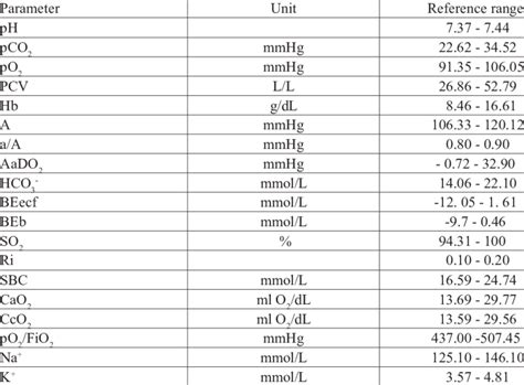 Reference Acid Base Ranges For Clinically Healthy Dogs Download Table