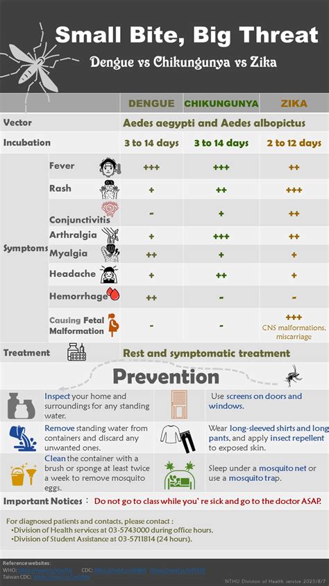 Small Bite Big Threat Dengue Vs Chikungunya Vs Zika Nthu Division Of