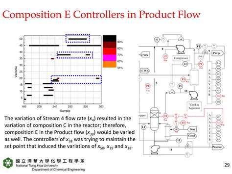 Ppt Bayesian Filtering Of Smearing Effect Fault Isolation In Chemical Process Monitoring