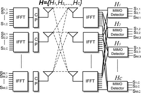 Figure 1 From A Modified Sorted Qr Decomposition Algorithm For Parallel