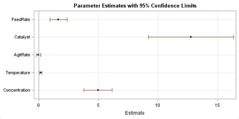 Regression Coefficient Plots In Sas The Do Loop