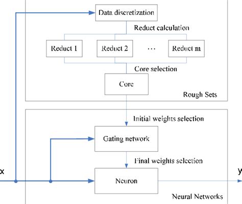 Construction Of The Hybrid System Based On Neural Networks And Rough