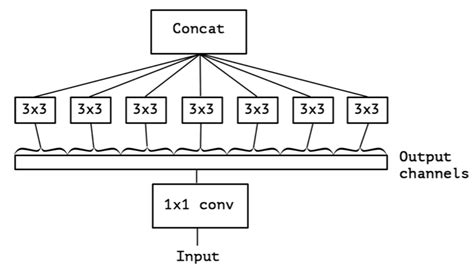 轻量级卷积神经网络四：xception 白一帆的博客 Ethan Blog