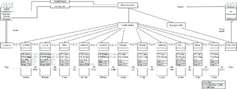 Value Stream Map After Improvements 14 Days Of Sampling Average Values Download Scientific