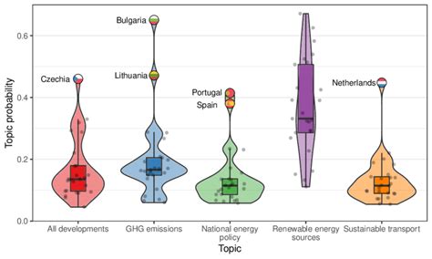 Topic Distributions For Countries In The Decarbonisation Dimension In