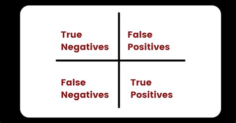 How To Read A Confusion Matrix If Youre Like Me Most Of The Time