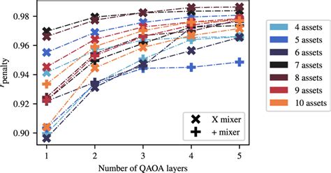 Approximation Ratio Of Qaoa With Penalty Terms Using Different Numbers