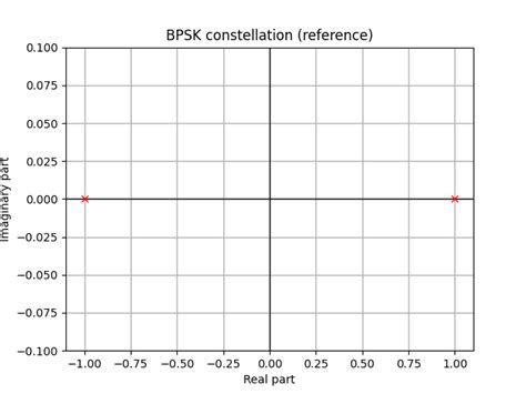 Gioacchinos Radio Shack Demystifying Modulation Techniques With Bpsk