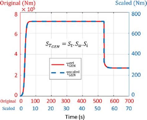 Comparison Between Original Generator Torque And Scaled Generator Torque Download Scientific
