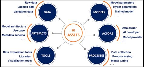 Assets In The Ai Ecosystem 3 Download Scientific Diagram
