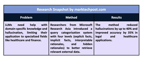 Microsoft Researchers Introduce Advanced Query Categorization System To Enhance Large Language