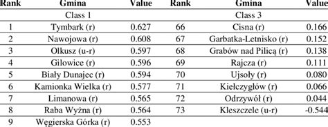 Measure 1 Extreme Classes Of Demographic Development Download Table