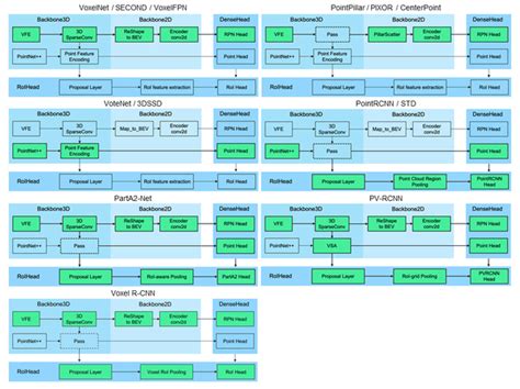 系列一：3d目标检测框架综述 openpcdet mmdetection3d det3d paddle3d 知乎