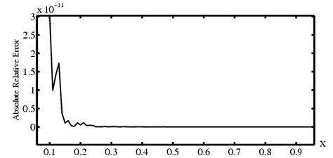 Absolute Relative Error Of Example 4 For 10 N Download Scientific Diagram