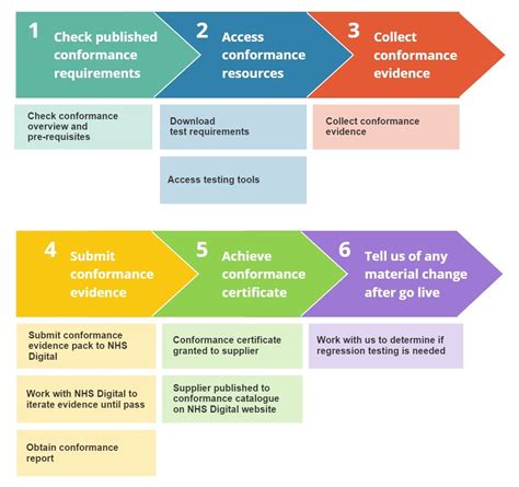 Clinical Decision Support Api Conformance Overview Uec Tech Standards
