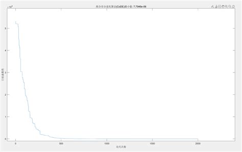 matlab实现组合差异进化算法 CoDE 基础简化版