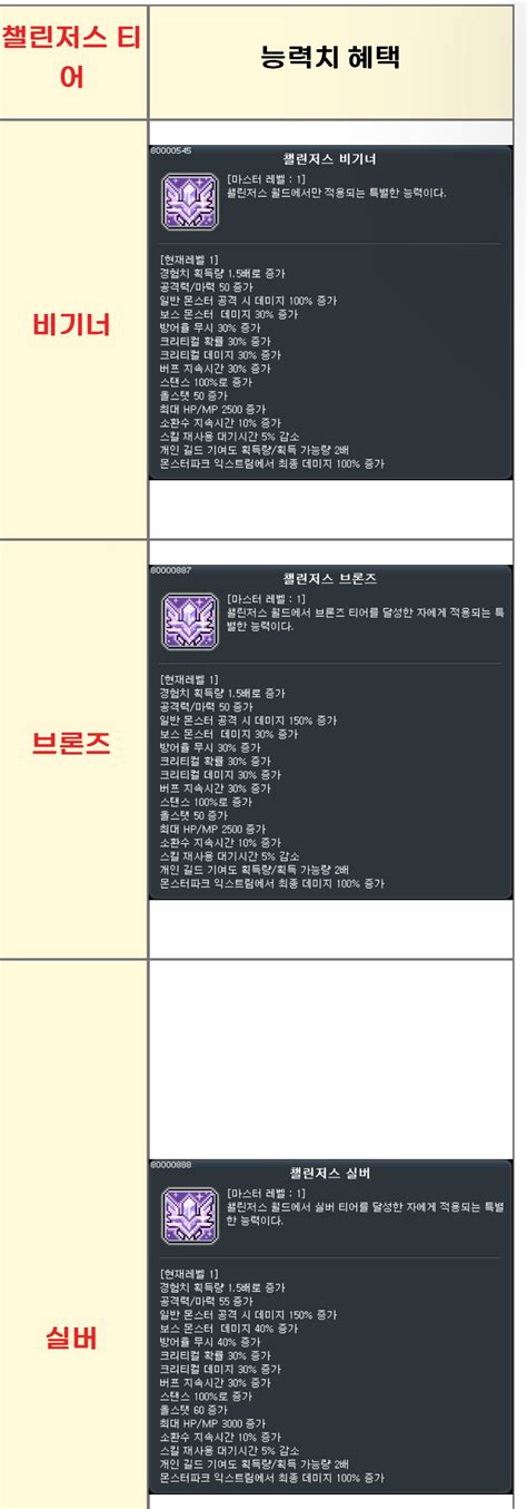 챌린저스 티어별 버프효과 메이플스토리 에펨코리아