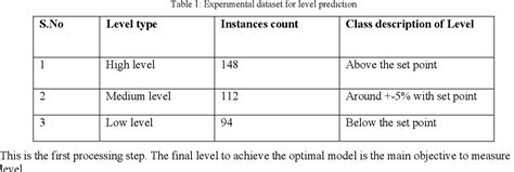 Table 1 From Feature Selection For Gabor Filter Based On Level Measurement Using Non Interacting