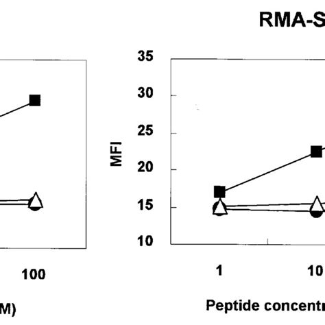 Hla Stabilization Assay With Peptide Binding Expression Of Hla A
