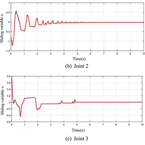 The Trajectories Of Sliding Surface Function Download Scientific Diagram