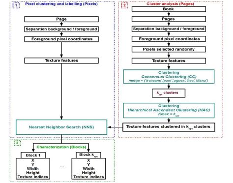 Detailed Schematic Block Representation Of The Proposed Pixel Labeling Download Scientific