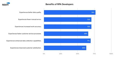 How RPA Developers Are Automating Business Processes