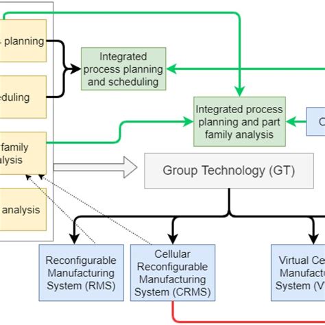 classifications of problem types in rms literature download