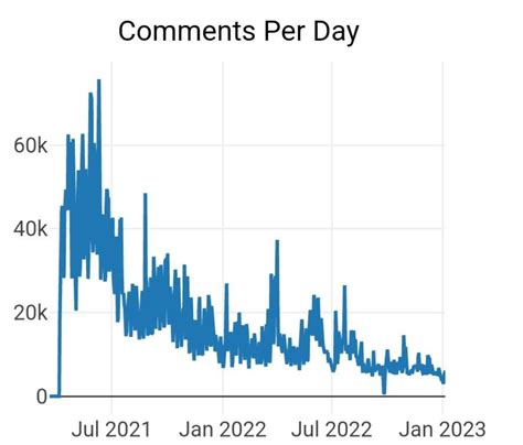 The Unseen Moam Comments And Posts Per Day Are Down 90 In 2 Years The Unseen Moam Comments And Posts Per Day Are Down 90 In 2 Years