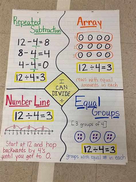 Anchor Charts For Third Grade Math At Howard Anson Blog
