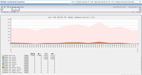 Zabbixでmysqlを監視する 世界の一部