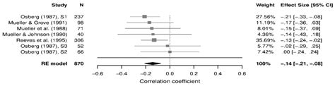 forest plot of the relation of need for cognition and public self con
