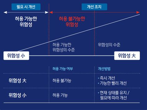 중소사업장 위험성평가 이렇게 실천해요
