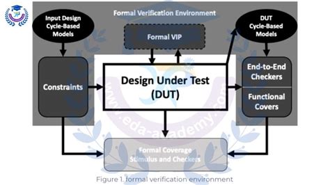 Eda Academy On Linkedin Formalverification Dut Property Boundproof