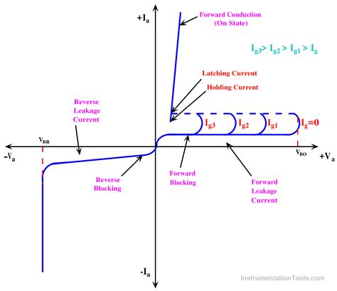 Thyristors Working Vi Characteristics Turn On Methods