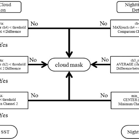 Vegetation Classification According To Typical Ndvi Values Download Table