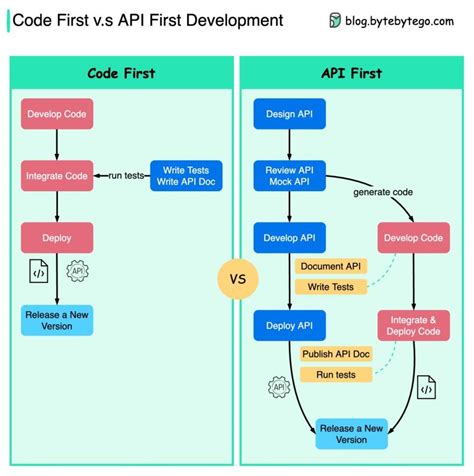 kite metric on linkedin apifirst codefirst softwaredevelopment microservices apidesign tdd…
