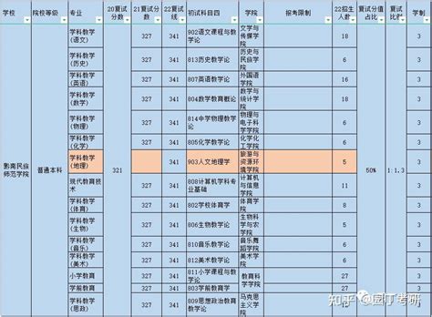 黔南民族师范学院22教育硕士复试线及录取解读 知乎