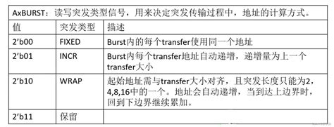 Fpga Axi4接口协议概述 Csdn博客