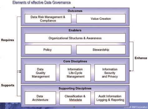 Data Governance Frameworks Pivotal Bi
