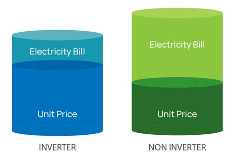 Difference Between Inverter Vs Non Inverter Air Conditioners