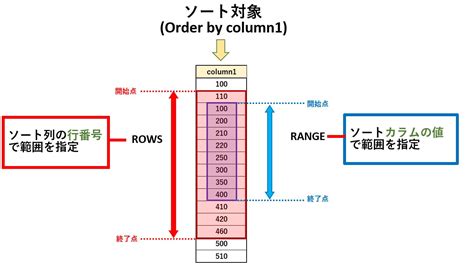 【ひたすら図で説明】一番やさしい Sql Window 関数（分析関数） の使い方 初学者diyプログラミング入門