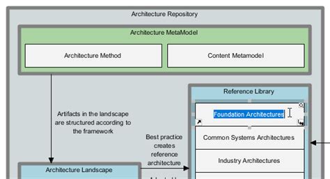 Customizing TOGAF ADM Guide Through