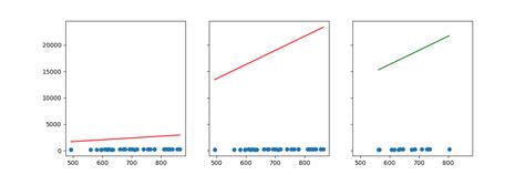 Python 3x What Is The Correct Way To Use Linear Regression With