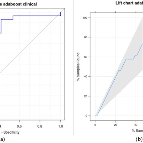 Graphical Representation For The Best Prediction Of KRAS Mutation