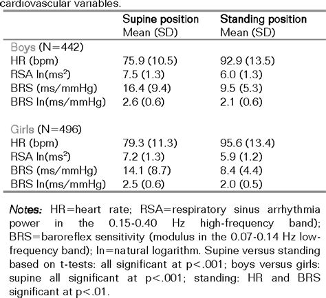 Table 1 From Autonomic Nervous System Function And Behavioral Characteristics In Pre