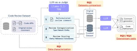 논문 리뷰 Harnessing Large Language Models For Curated Code Reviews