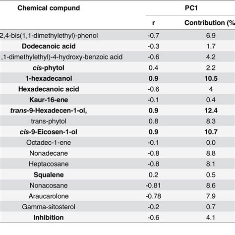 Retention Time Coefficient Of Correlation And Percentage Of