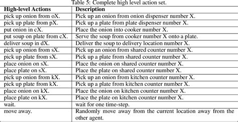 table 5 from evaluating multi agent coordination abilities in large language models semantic