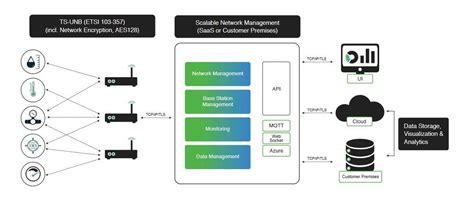 Low Power Wan Lpwan For Iot Long Range Communication Edn Asia