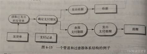 [软件工程]五． 体系结构设计（architectural design） csdn博客